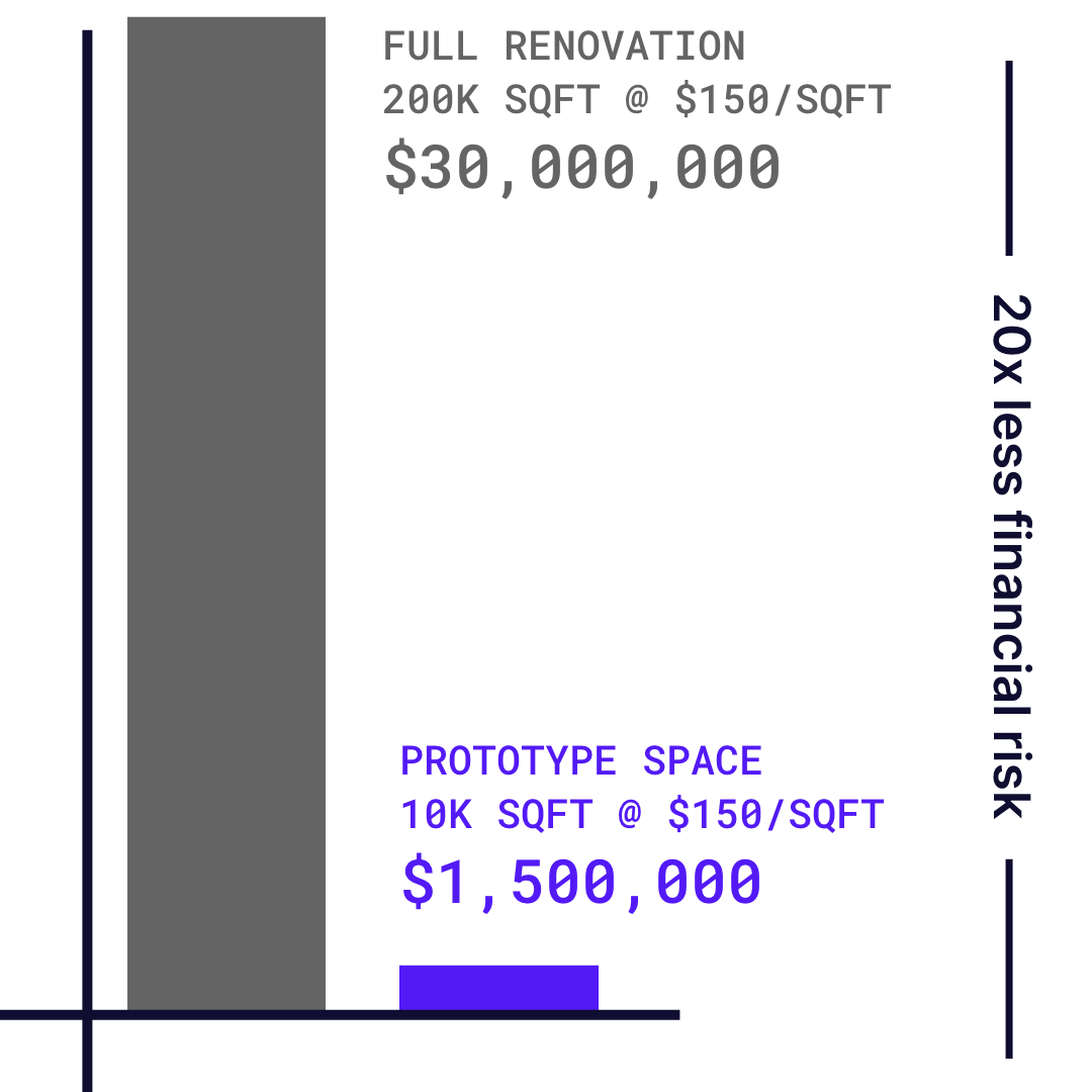 How to run experiments in a low occupancy workplace | VergeSense